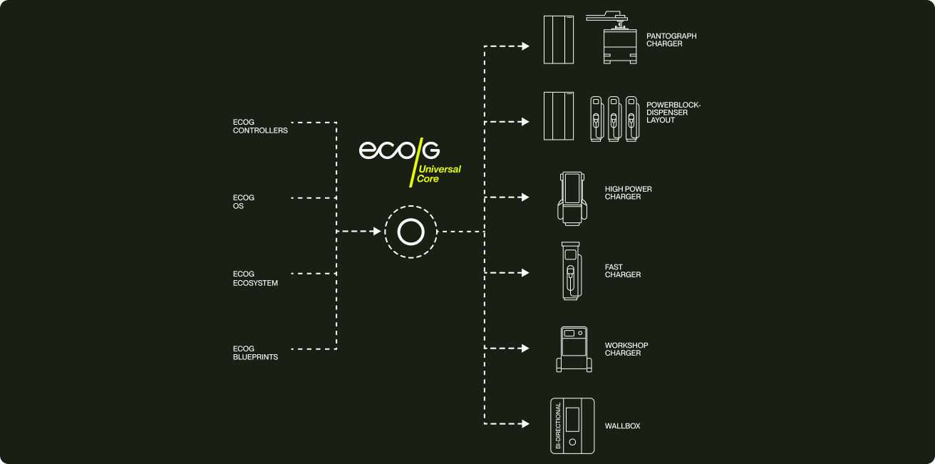 EcoG - Products Overview